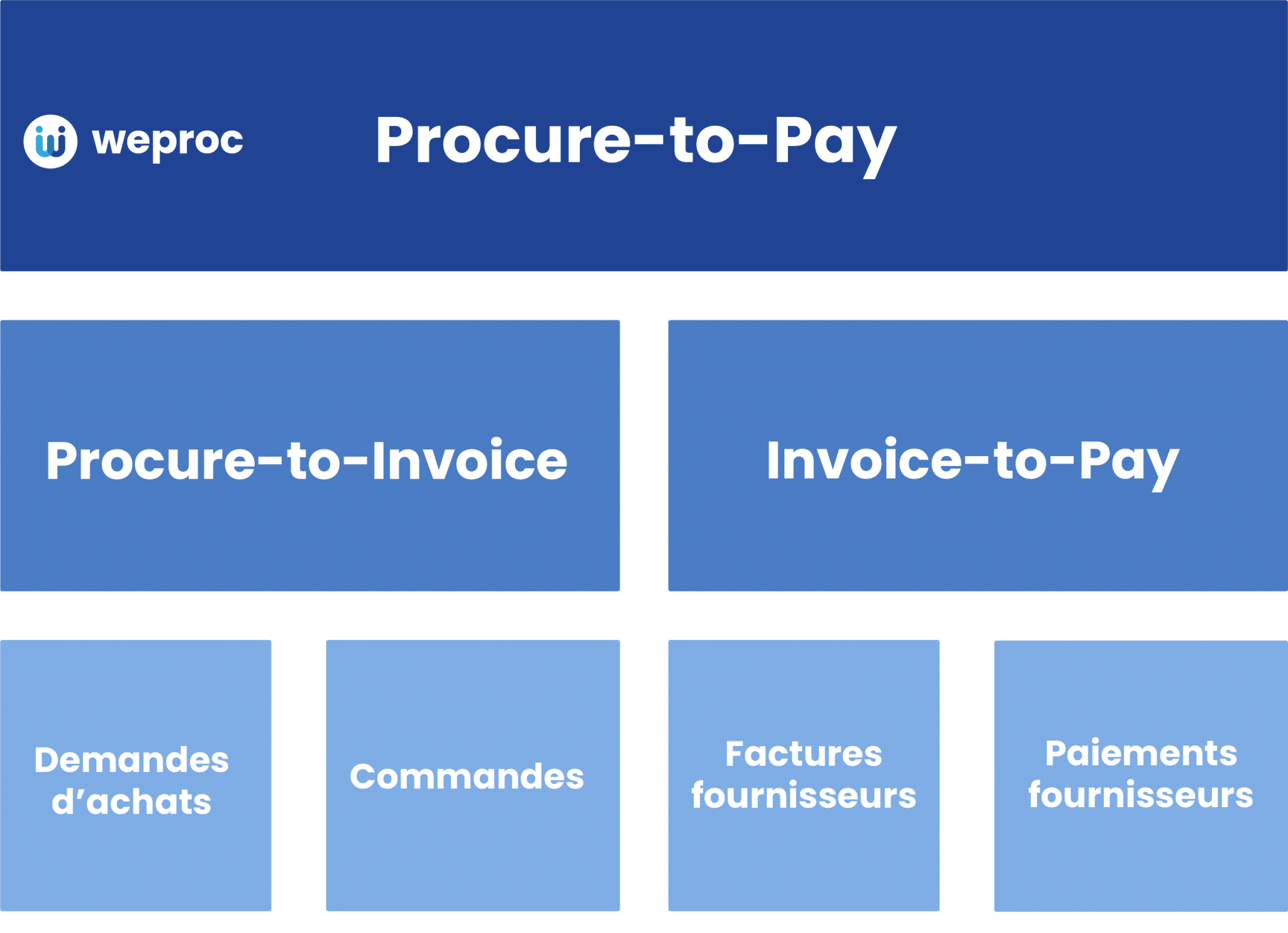 Logiciel Procure-to-Pay (P2P) pour la Gestion des Achats