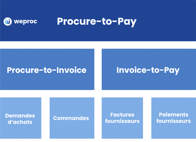 Procure-to-Pay (P2P) Software for Purchasing Management