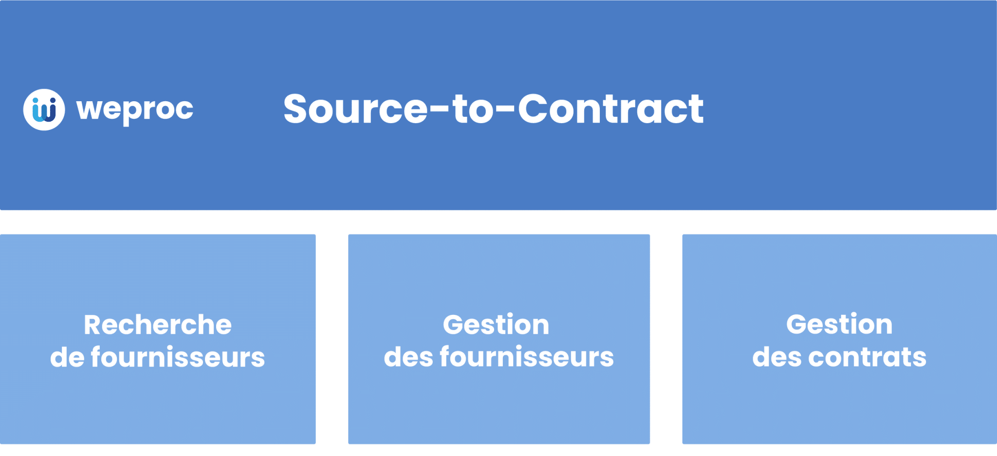 Software de origen a contrato (S2C) para su proceso de compra