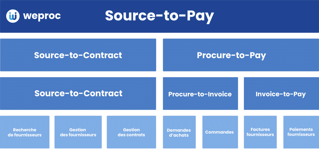 Logiciel Source-to-Pay (S2P) adapté à votre entreprise | Weproc