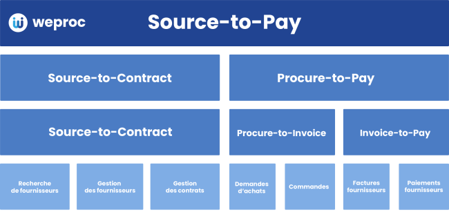 Source-to-Pay (S2P) Software for your business | Weproc