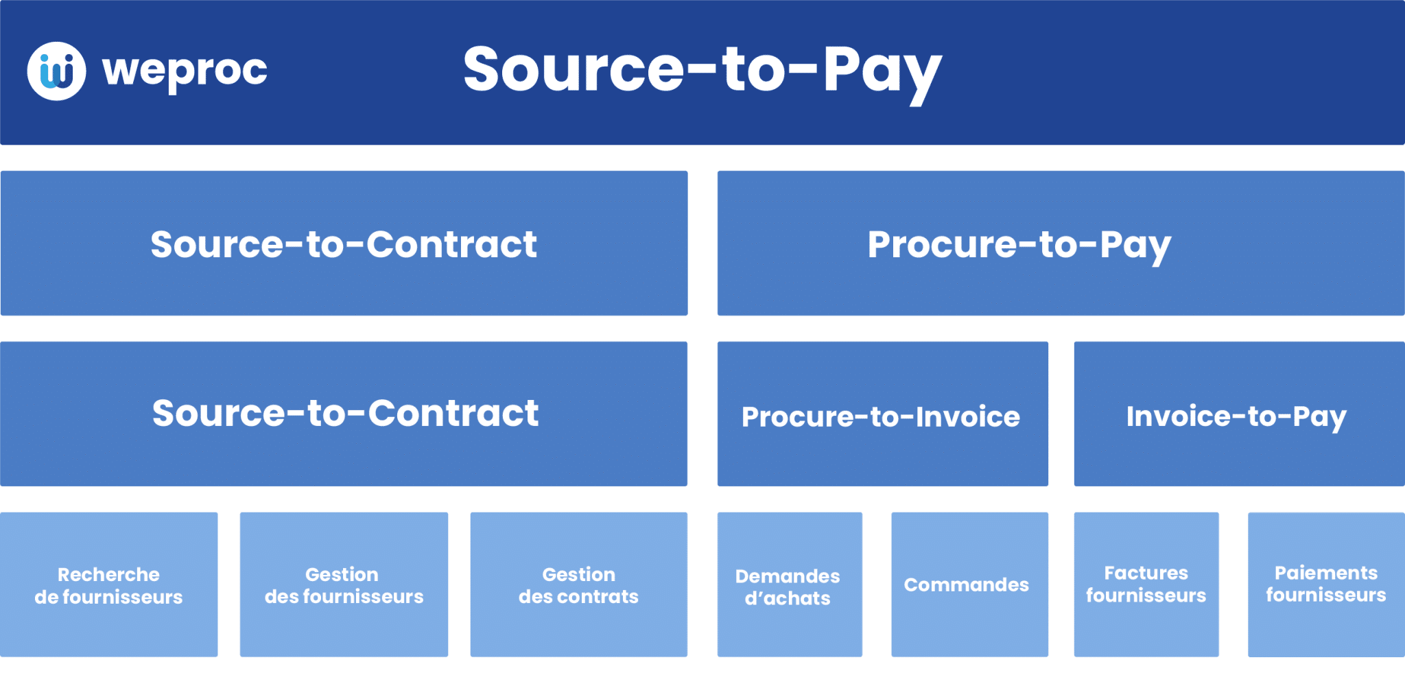 Source-to-Pay (S2P) Software for your business | Weproc