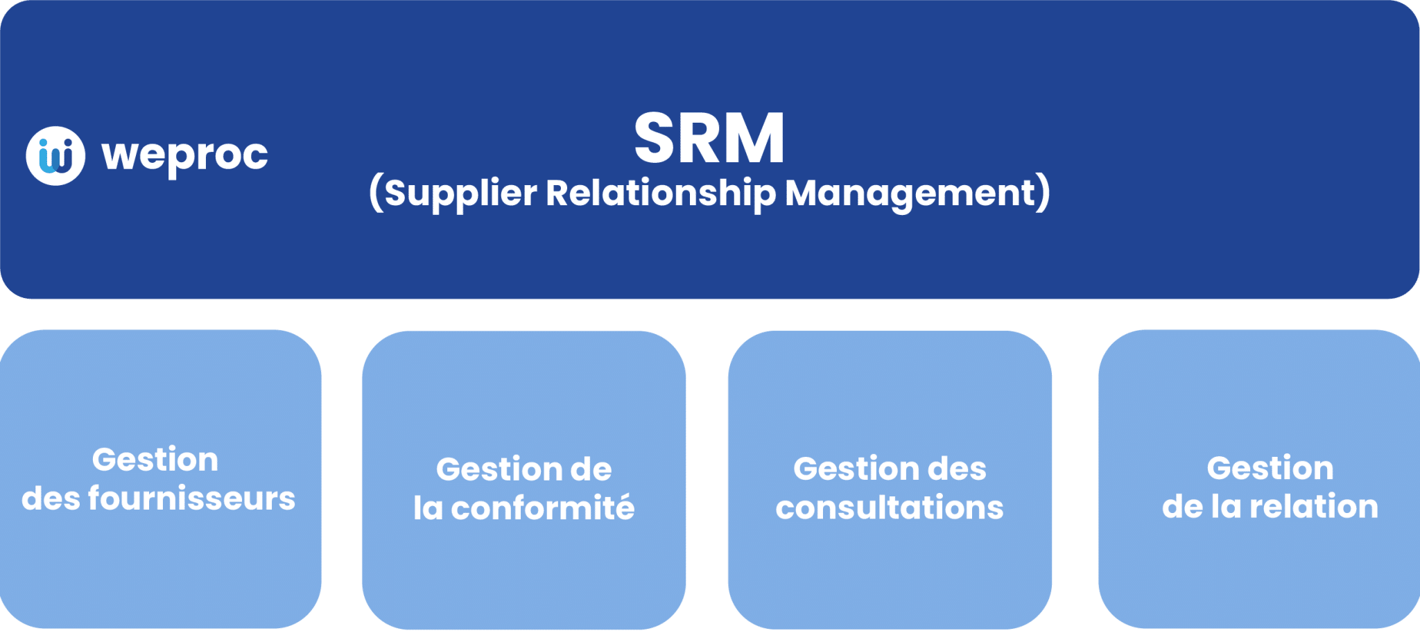 Supplier Relationship Management Software (SRM) | Weproc